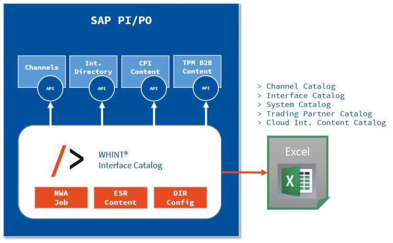 Whint Interface Catalog For Sap Process Orchestration Pi Integrationexcellence The Blog