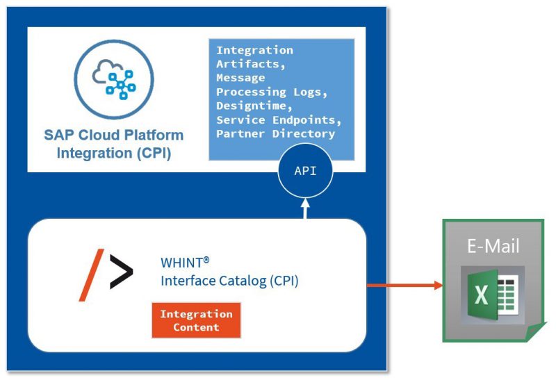 WHINT Interface Catalog for SAP Cloud Platform Integration (CPI) – integration://excellence ...