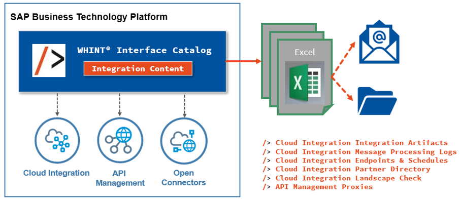 Whint Interface Catalog For Sap Cloud Integration Integration