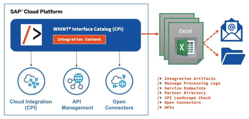 WHINT Interface Catalog for SAP Cloud Platform Integration (CPI) – integration://excellence ...