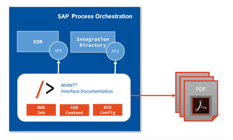 WHINT Interface Documentation for SAP Process Orchestration – integration://excellence – The ...
