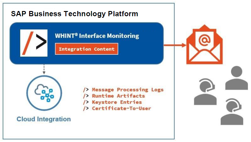 Whint Interface Monitoring For Sap Cloud Integration Integration