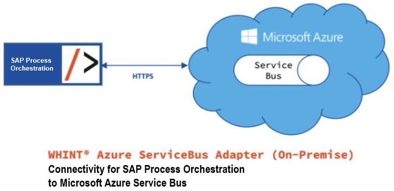Whint Azure Servicebus Adapter For Sap Process Orchestration Integration Excellence The