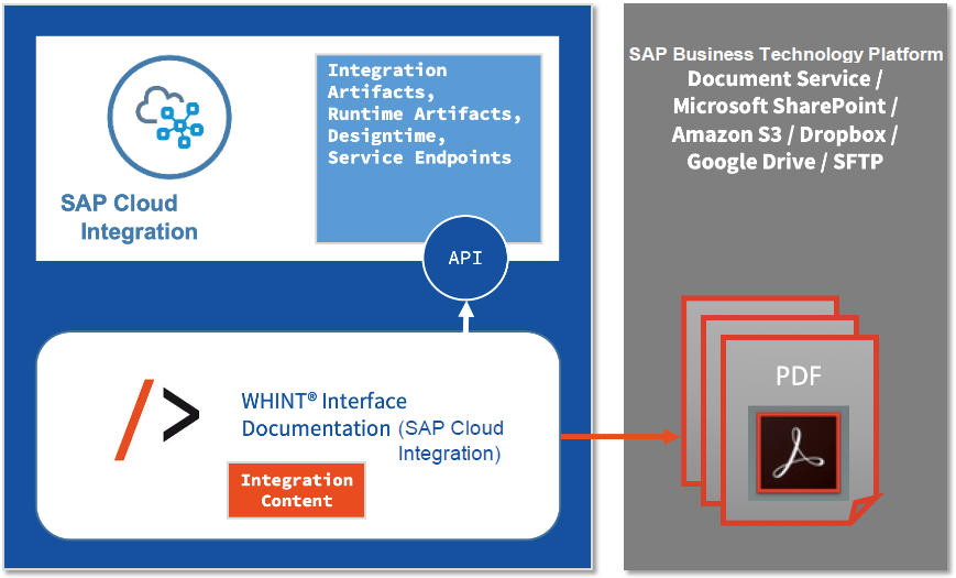 Whint Interface Documentation For Sap Cloud Integration Integration