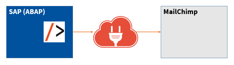 Sap Integration With Webhooks And Json Through Integration 0311