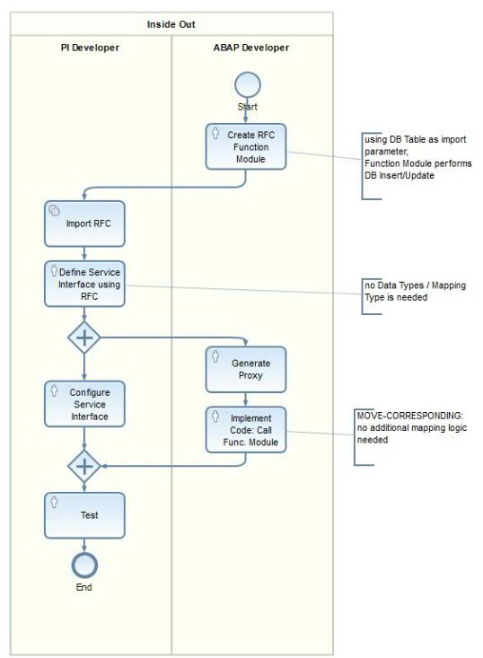 ABAP Inbound Proxy: Inside-Out vs. Outside-In – integration ...
