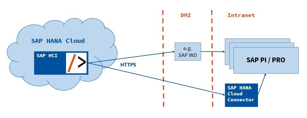 WHINT MessageMissing Alert as a Service (SAP PO) – integration ...