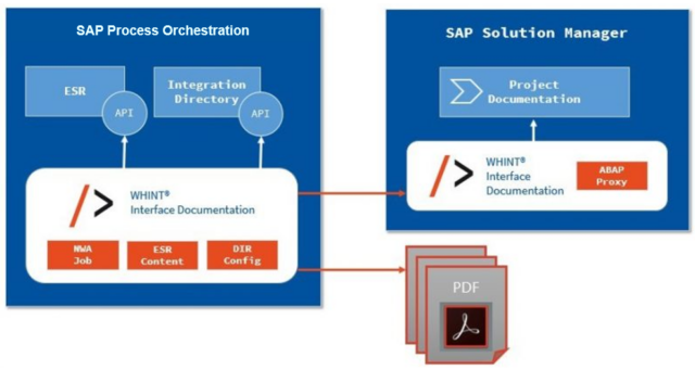 WHINT Interface Documentation for SAP Process Orchestration – integration://excellence – The ...