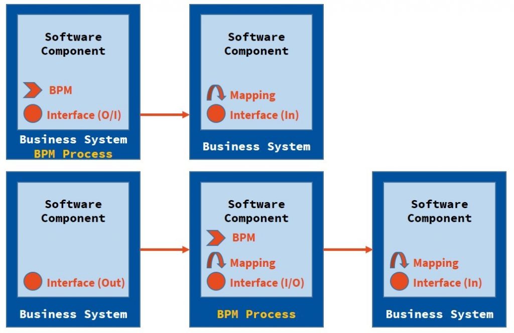 Content Organization in SAP PI for Interface Designers – integration ...