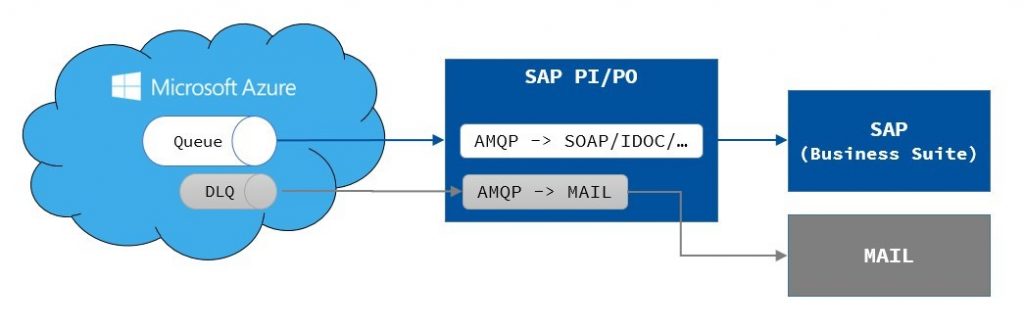 Dead-Letter Queue handling with Azure Service Bus – integration ...