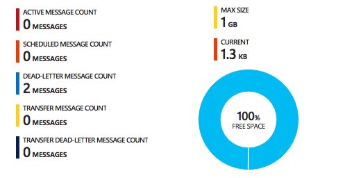 Dead-Letter Queue handling with Azure Service Bus – integration ...