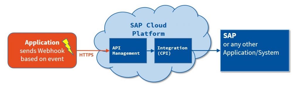 Webhooks With Sap Cloud Platform Integration And Api Management