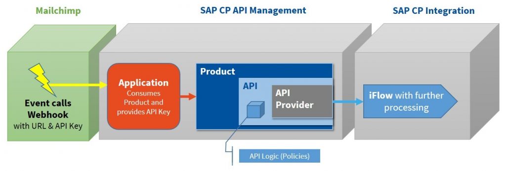 Webhooks with SAP Cloud Platform Integration & API Management ...