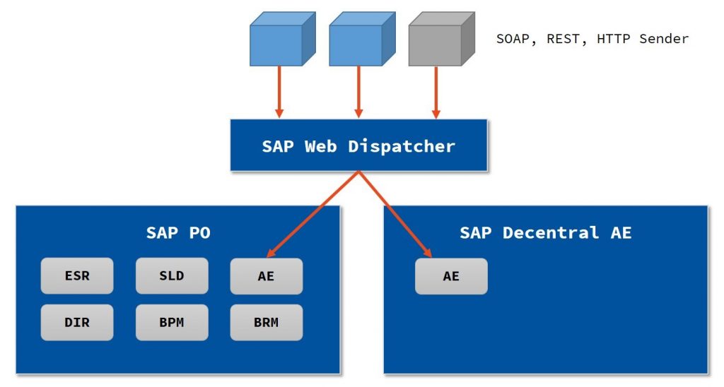 Scaling SAP Process Orchestration – integration://excellence – The blog ...