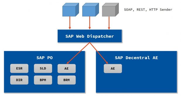 Scaling SAP Process Orchestration – integration://excellence – The blog ...