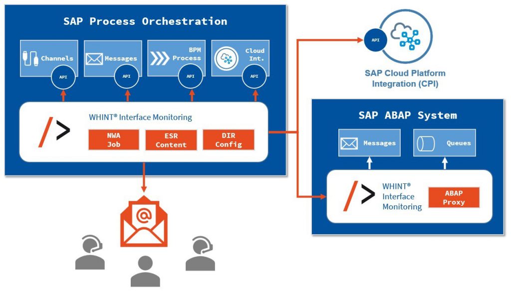 WHINT InterfaceMonitoring Snapshot – integration://excellence – The ...