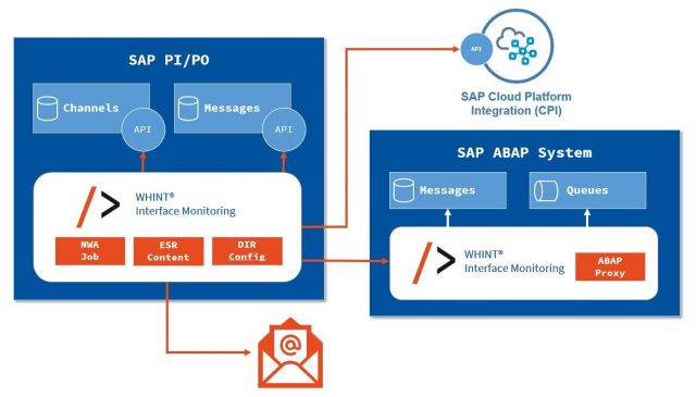 SAP CPI Messages for WHINT Interface Monitoring – integration://excellence – The blog of ...