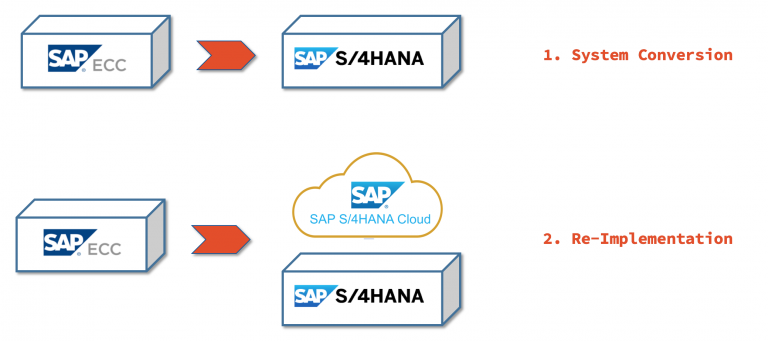 S/4HANA Migration – Interfaces with SAP PI/PO – integration ...