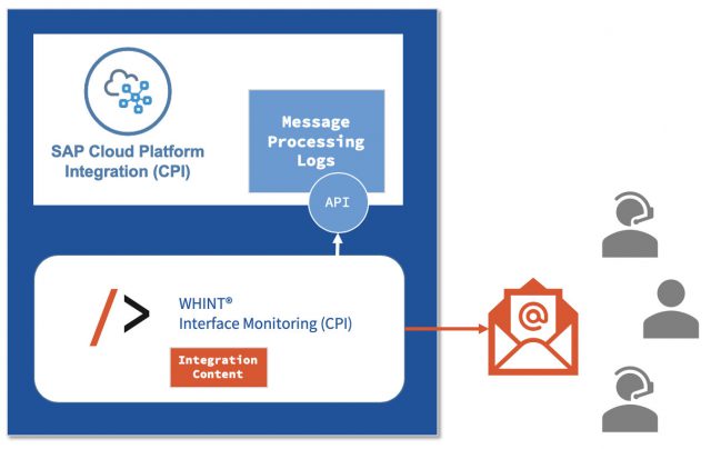 WHINT Interface Monitoring for SAP CPI – Lite Edition – integration ...