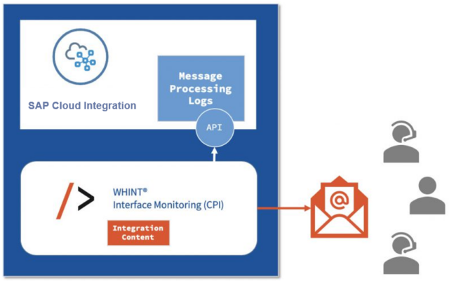 Whint Interface Monitoring For Sap Cloud Integration Lite Edition Integration Excellence