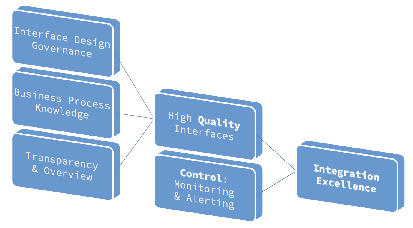 What is Integration Excellence? – integration://excellence – The blog ...