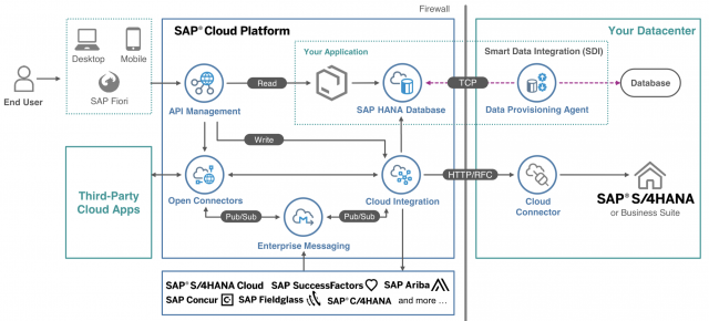 Integration Excellence @ SAP TechEd 2019 – integration://excellence ...