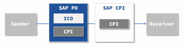 SAP Middleware (PI/PO/CPI) Interface Development Alternatives 2020 ...