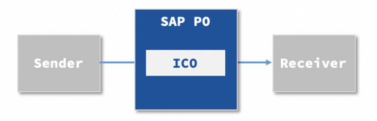 SAP Middleware (PI/PO/CPI) Interface Development Alternatives 2020 ...