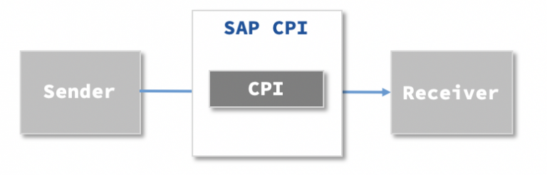 SAP Middleware (PI/PO/CPI) Interface Development Alternatives 2020 ... SAP Middleware (PI/PO/CPI) Interface Development Alternatives 2020 ...