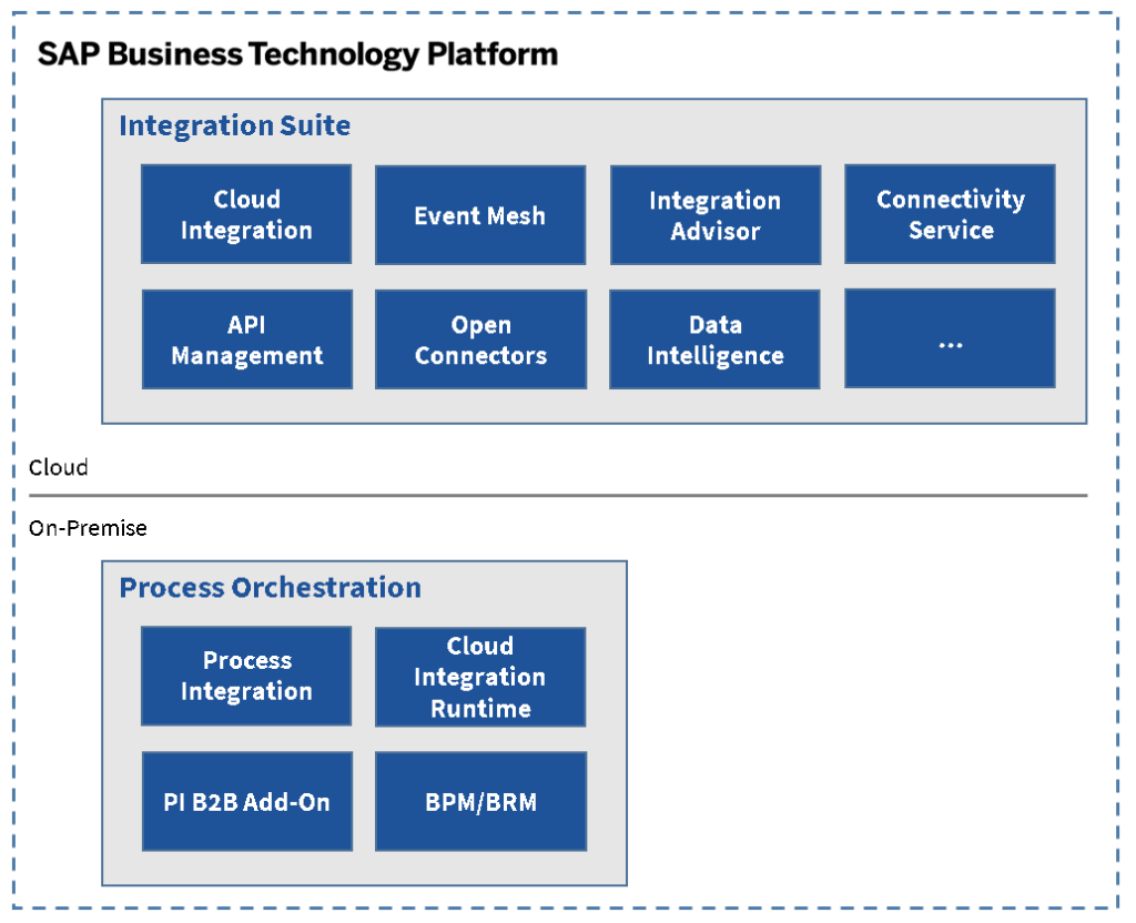 SAP’s Hybrid Integration Platform (iPaaS) in 2021 – integration ... SAP’s Hybrid Integration Platform (iPaaS) in 2021 – integration ...