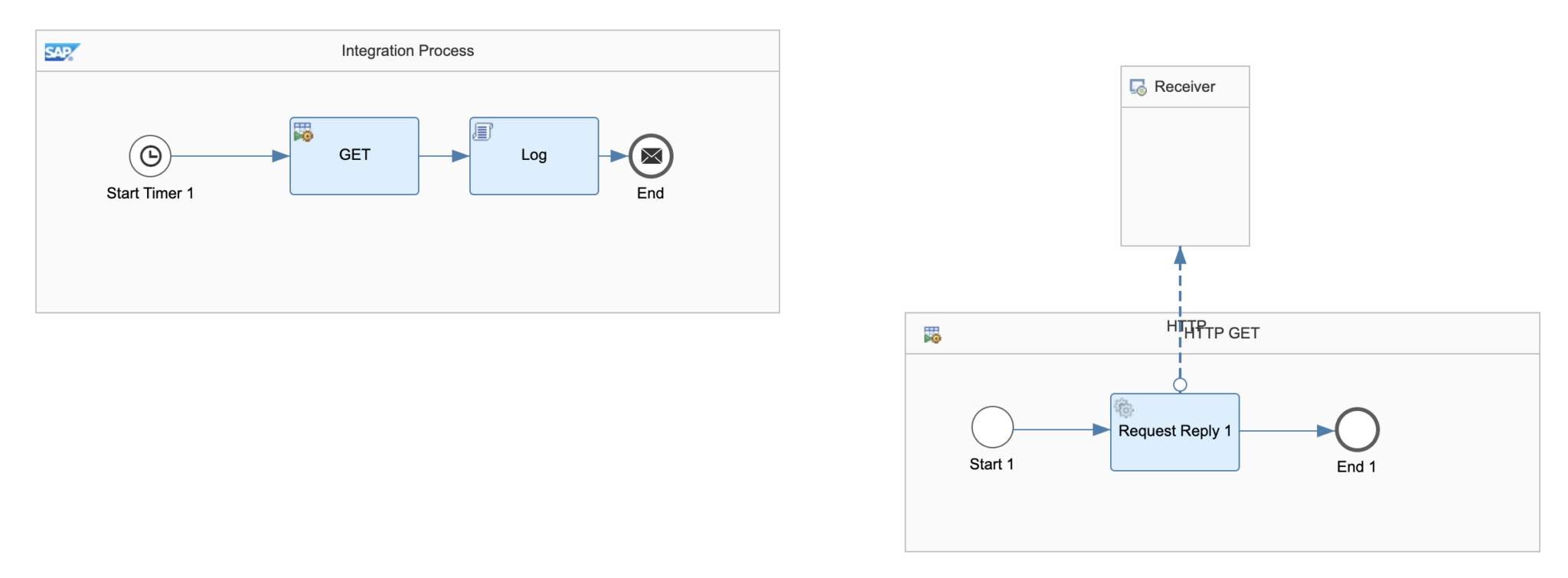 How to handle HTTP Errors and Exceptions in SAP Cloud Integration – integration://excellence ...