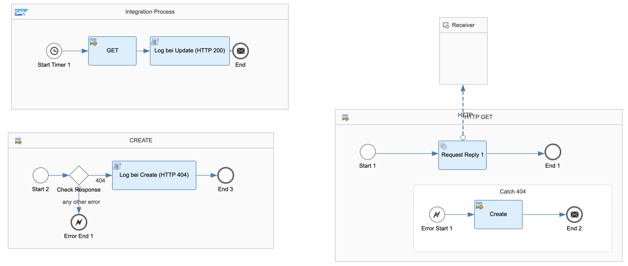 How to handle HTTP Errors and Exceptions in SAP Cloud Integration – integration://excellence ...
