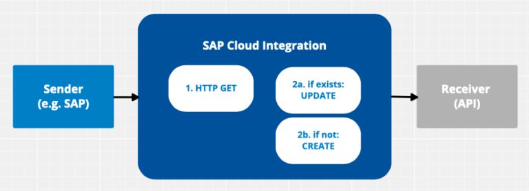 How To Handle Errors And Exceptions In Sap Cloud Integration 