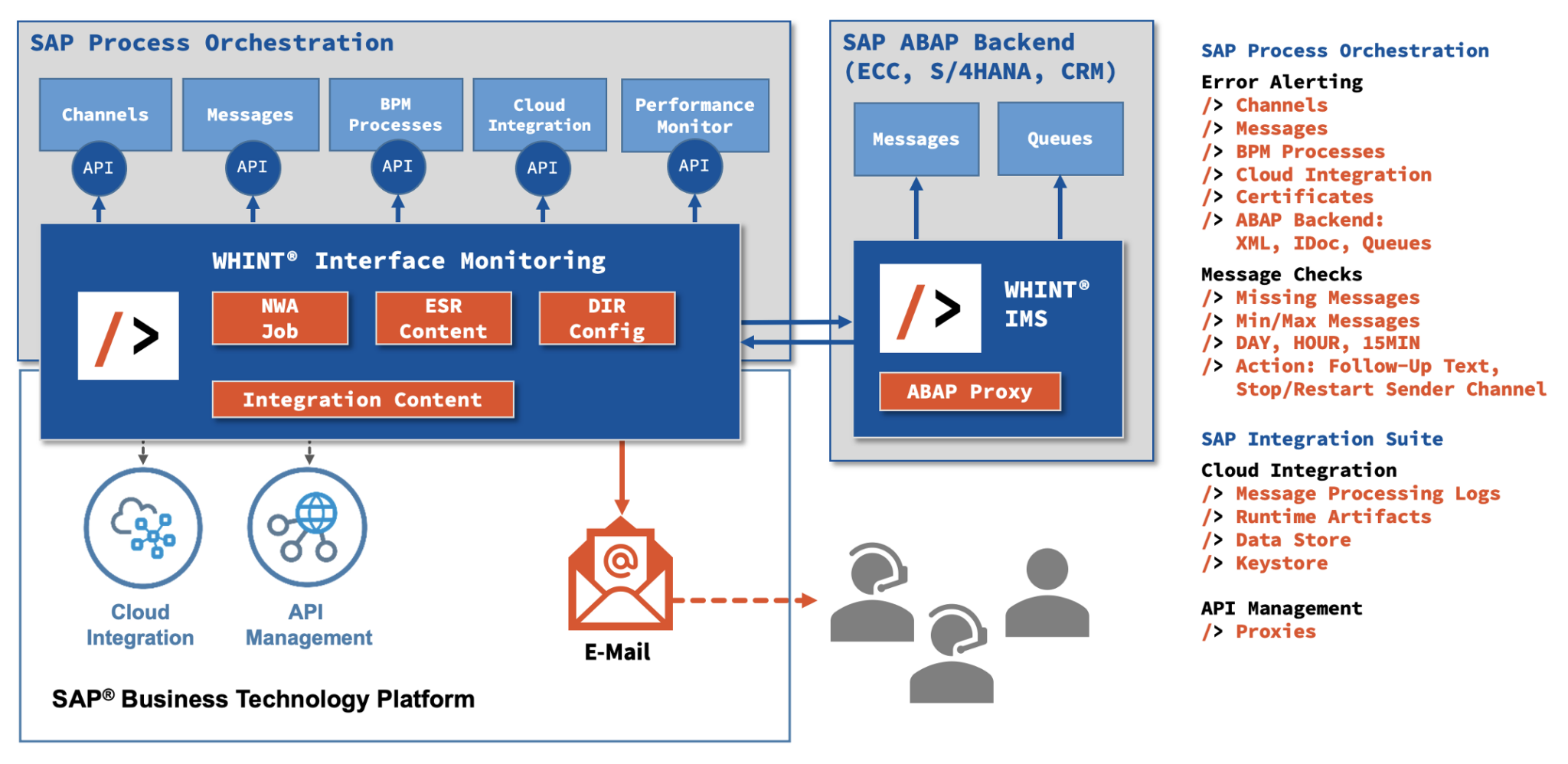 SAP CALM vs. WHINT Interface Monitoring – integration://excellence – The blog of Whitepaper ...