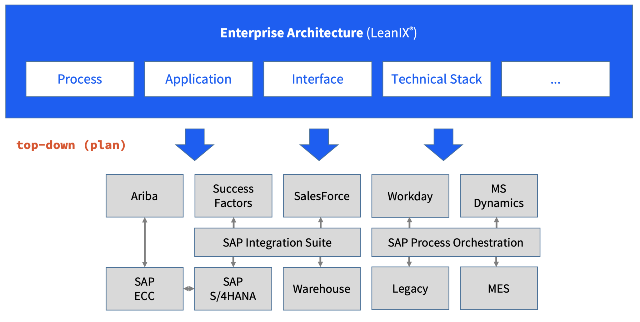 Interface Transparency with Enterprise Architecture vs. Interface ...