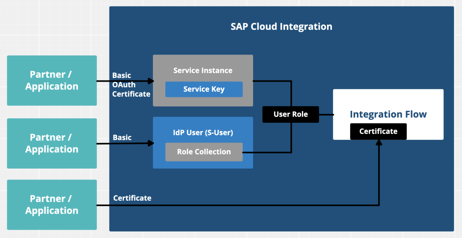 Sap Cloud Integration Authentication Options Integration Excellence The Blog Of