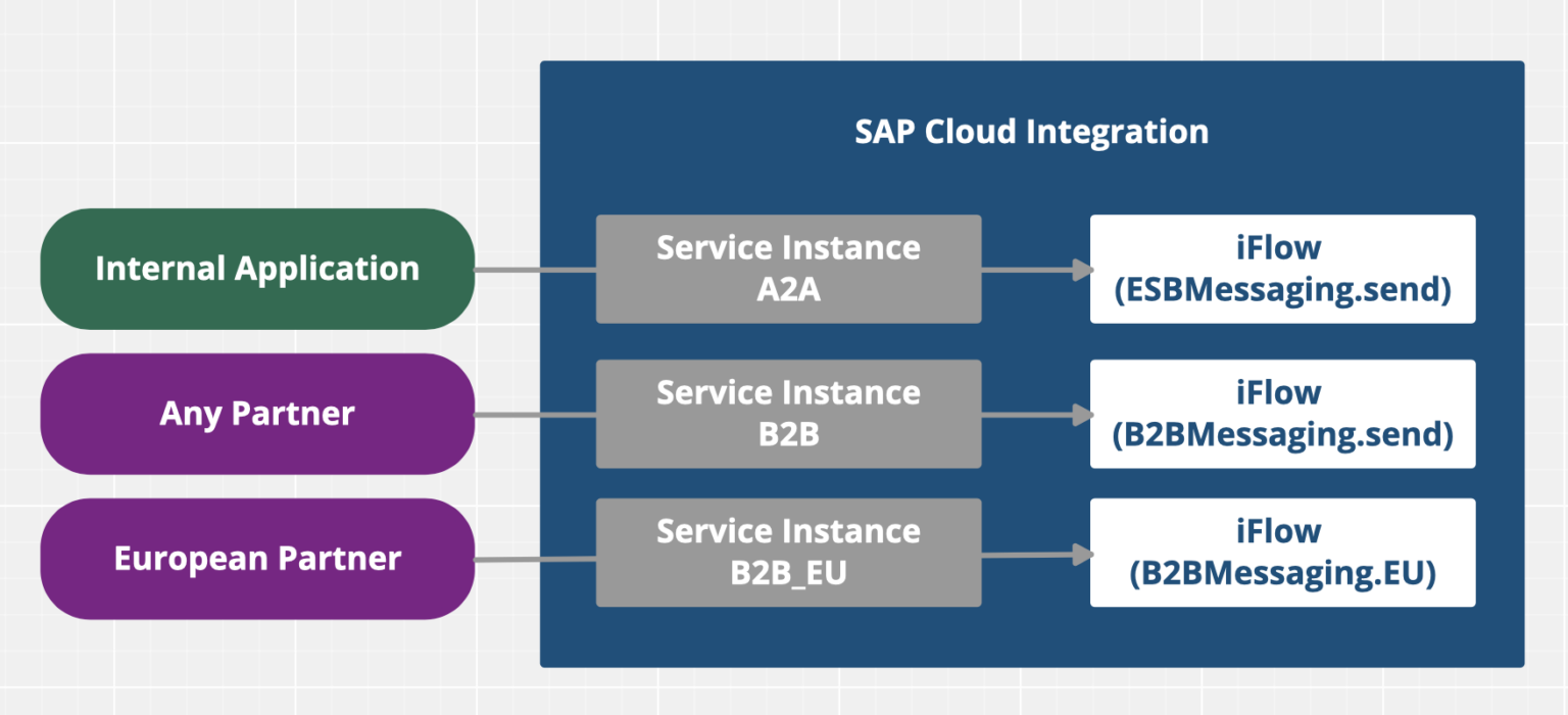 Sap Cloud Integration Authentication Options Integration Excellence The Blog Of