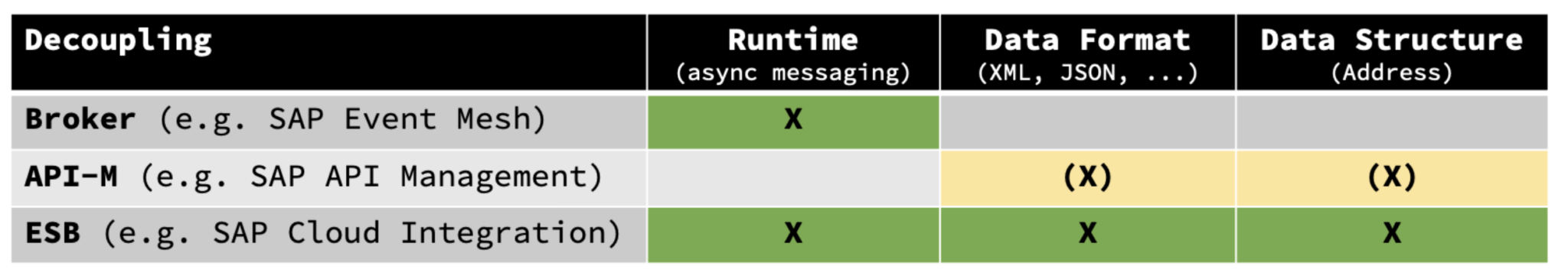 Decoupling When To Use A Broker Like Sap Event Mesh Integration 5591