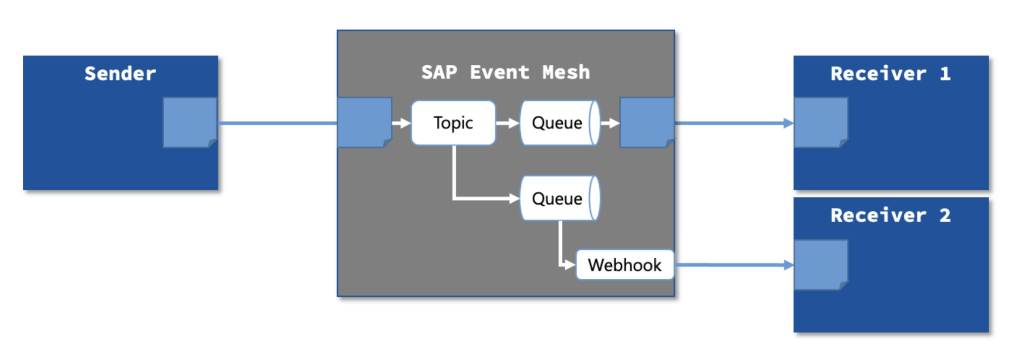 Decoupling When To Use A Broker Like Sap Event Mesh Integration 4631
