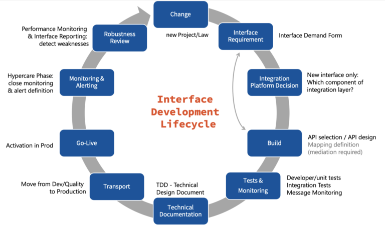 Interface Development Lifecycle – integration://excellence – The blog ...