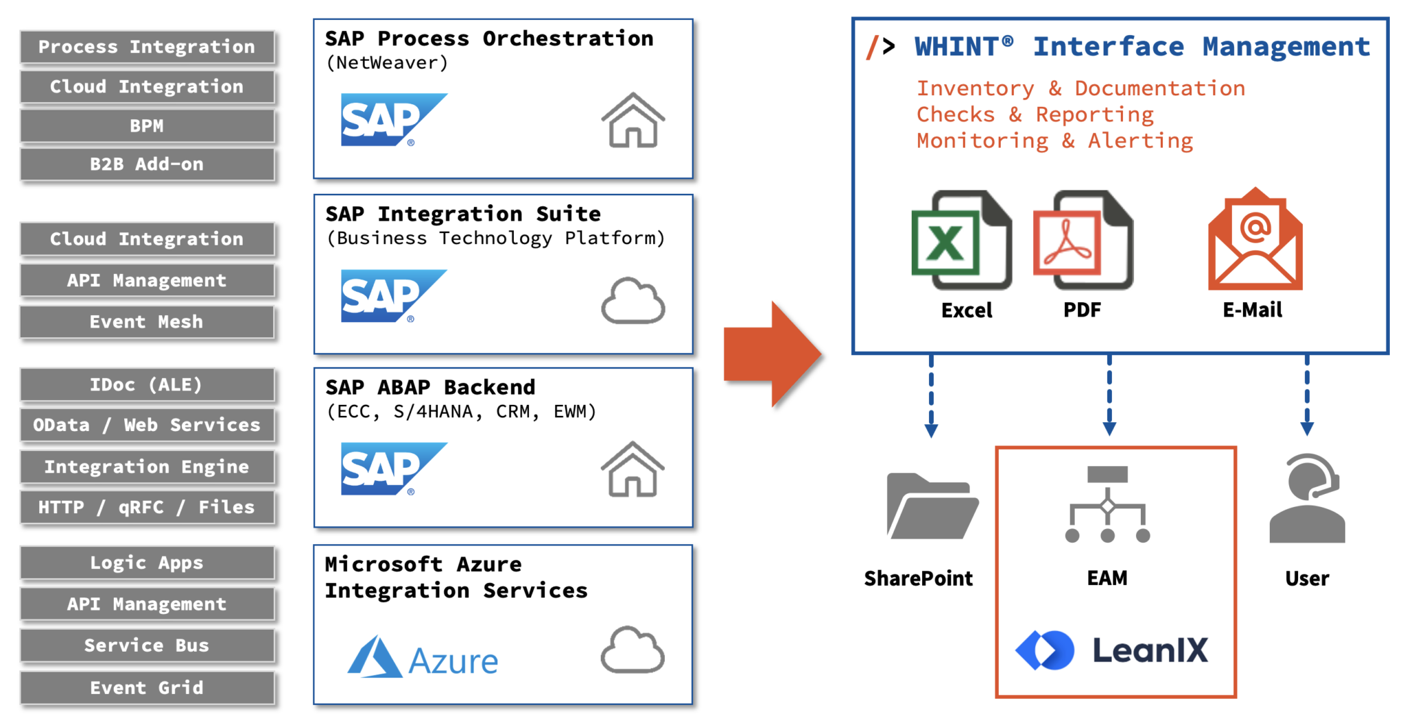 Automatic Interface Upload to LeanIX EAM Inventory – integration ...