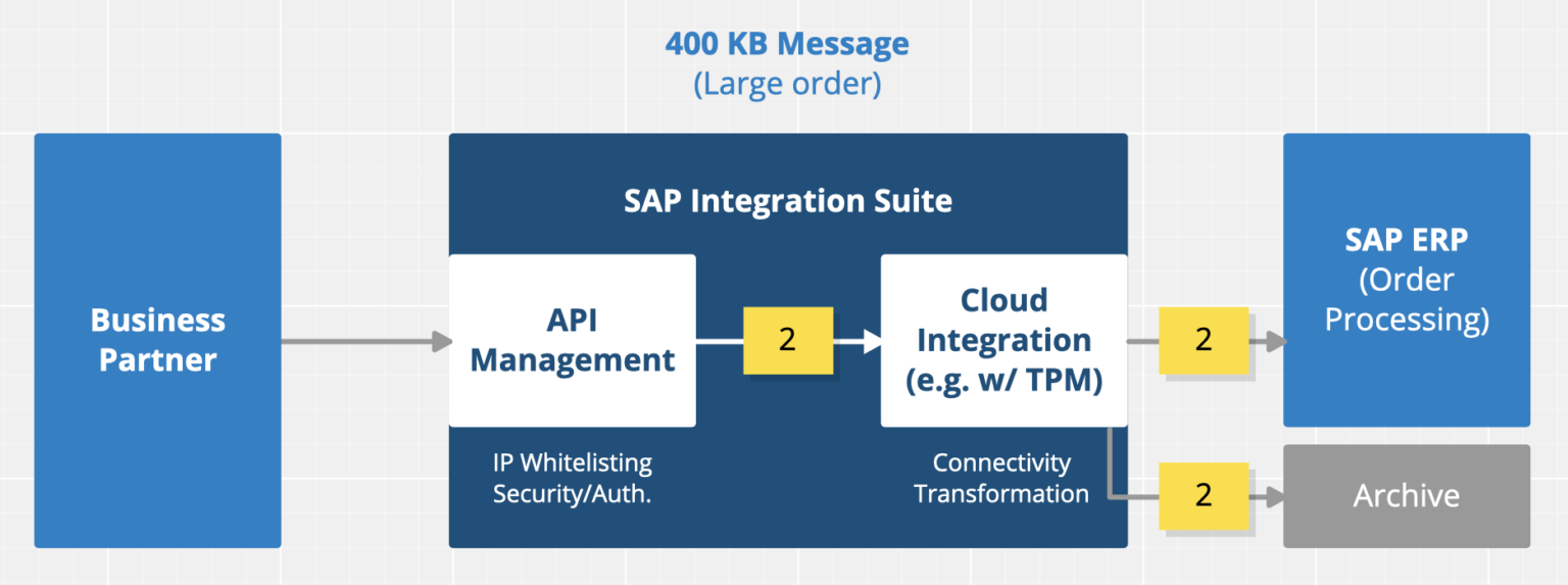 Message Traffic Licensing with SAP Integration Suite – integration ...
