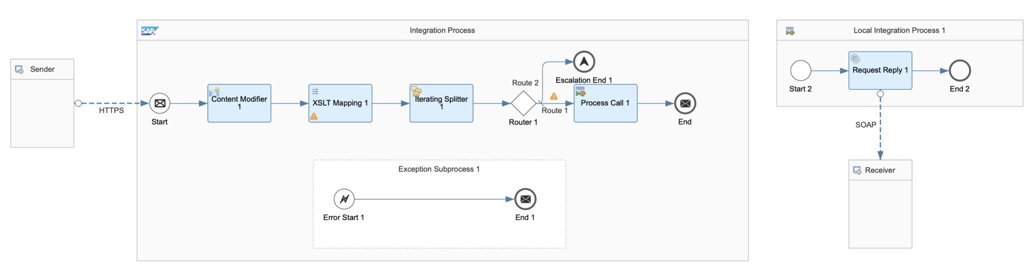 Integration Flow Cheat Sheet for SAP Cloud Integration – integration://excellence – The blog of ...