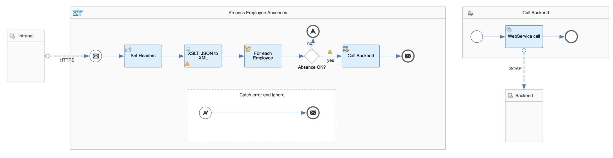 Integration Flow Cheat Sheet for SAP Cloud Integration – integration ...