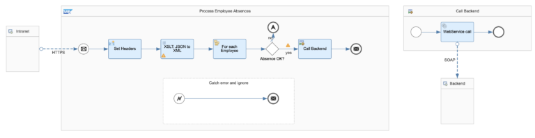 Integration Flow Cheat Sheet for SAP Cloud Integration – integration ...