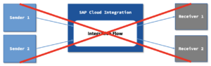 Integration Flow Cheat Sheet for SAP Cloud Integration – integration ...