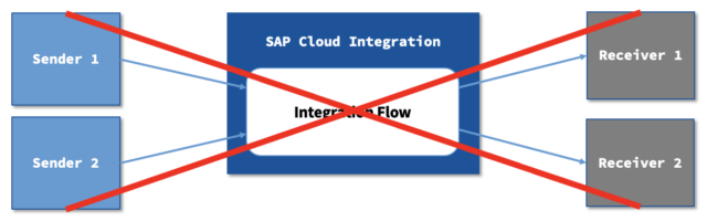 Integration Flow Cheat Sheet for SAP Cloud Integration – integration ...