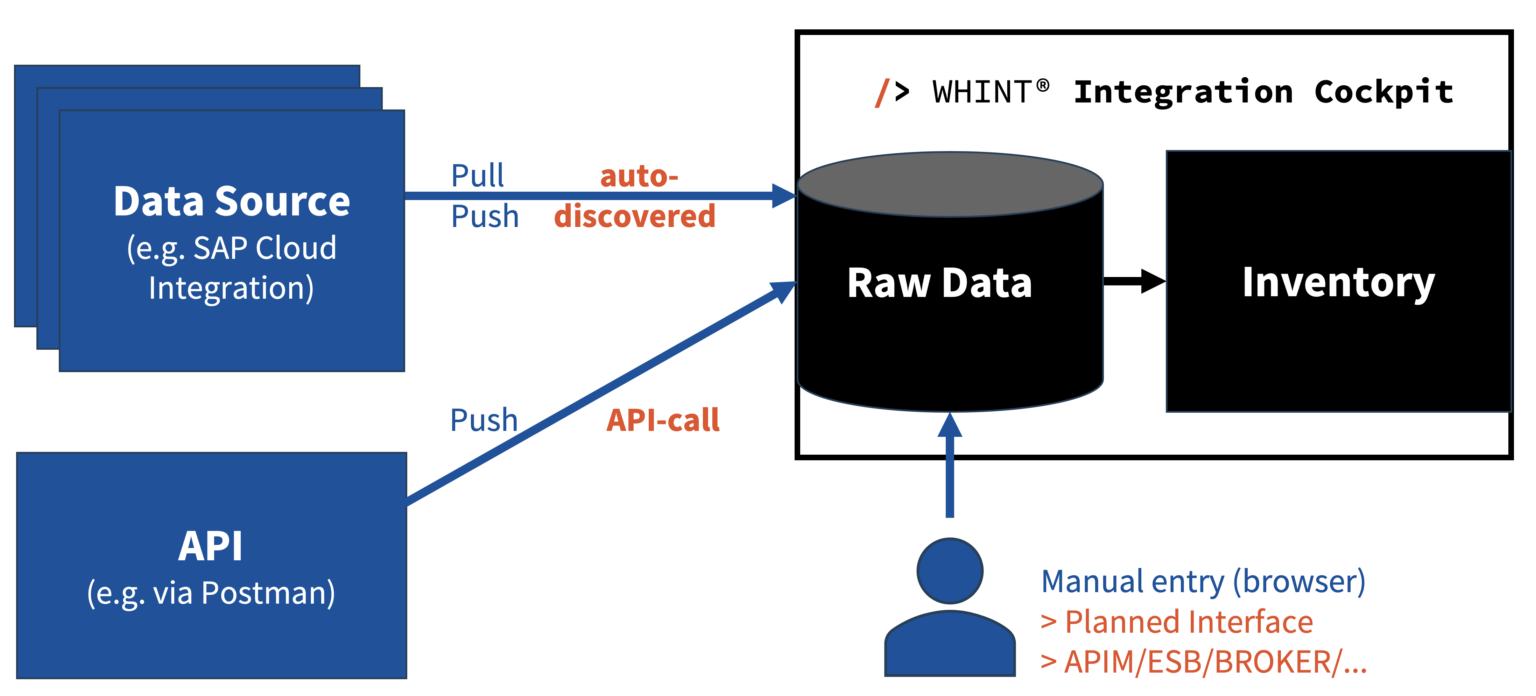 How to fill the Inventory with Interfaces – integration://excellence ...
