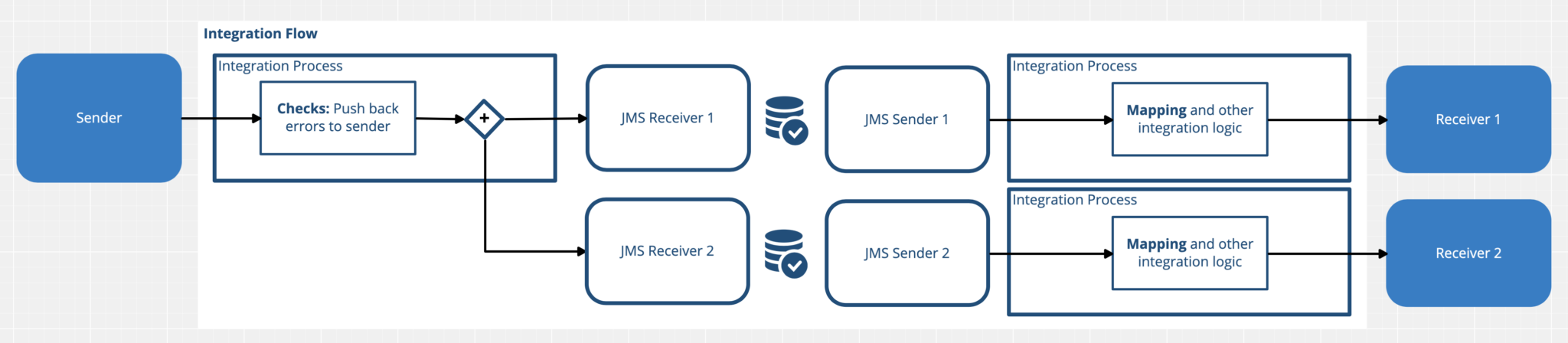 When to buffer/queue messages in SAP Cloud Integration – integration ...