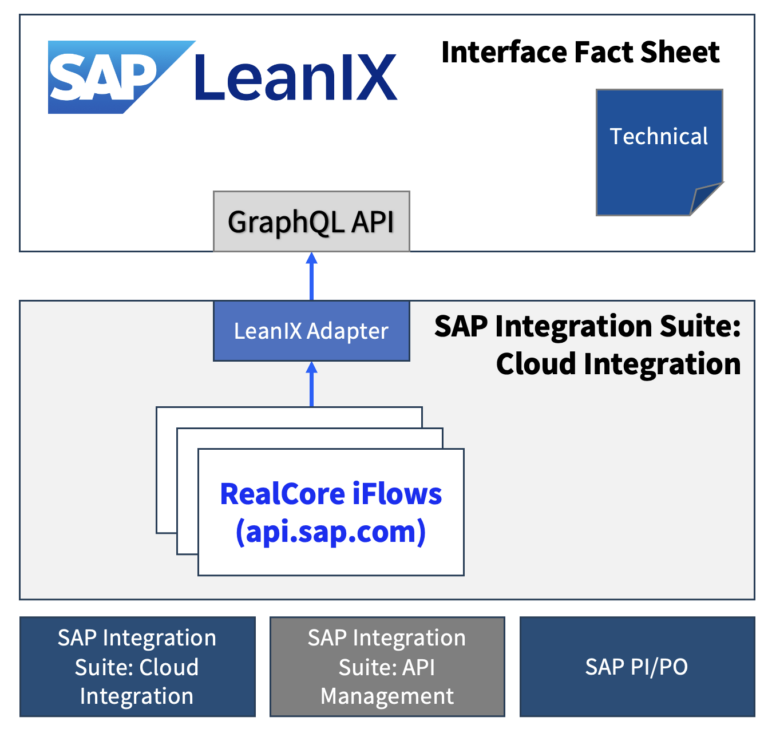 How to feed SAP LeanIX with Interface Fact Sheets? – integration ...